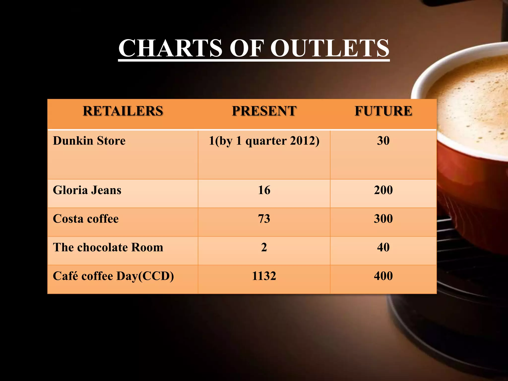 Coffee Market In India | PPTX