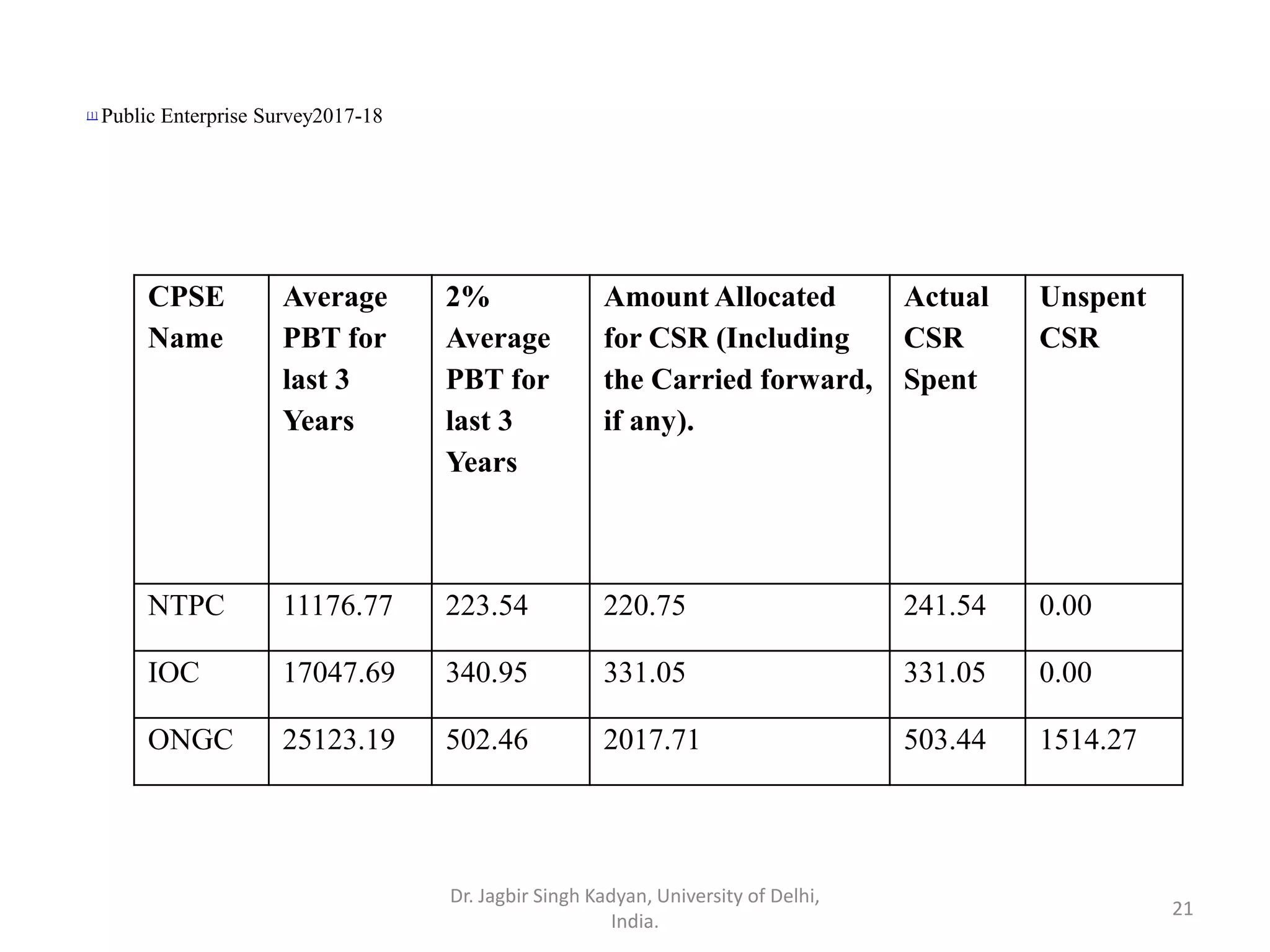 Review of CSR - Corporate Social Responsibility Initiatives by top PSU ...