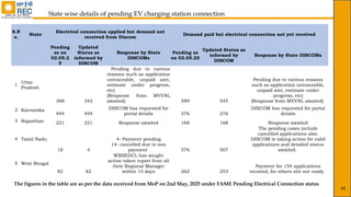 Final PPT on DAJGUA, EV Charging, Meter Devoloution, CGRF, Annual ...