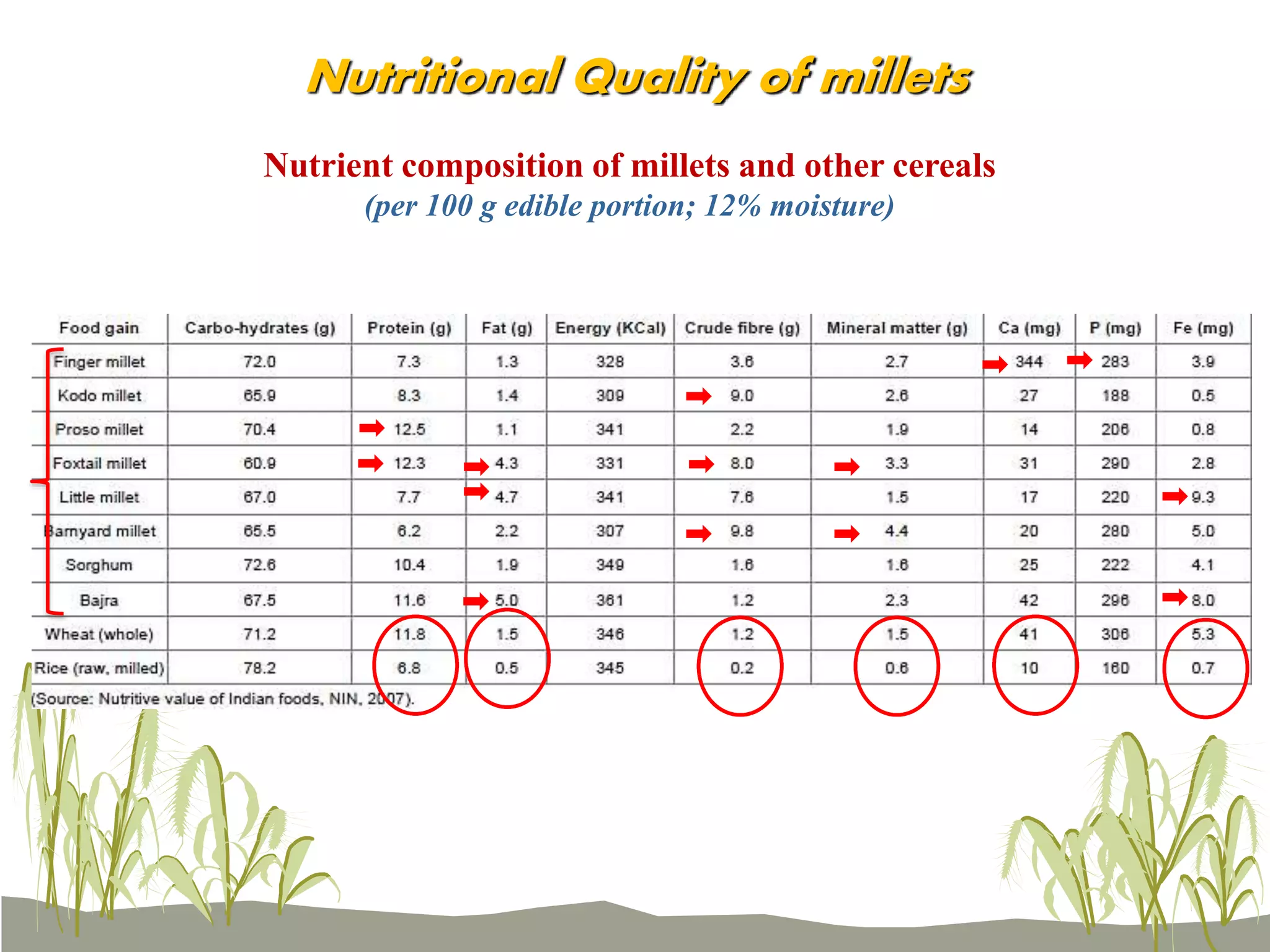 Status, Scope and challenges in Millet processing | PPTX
