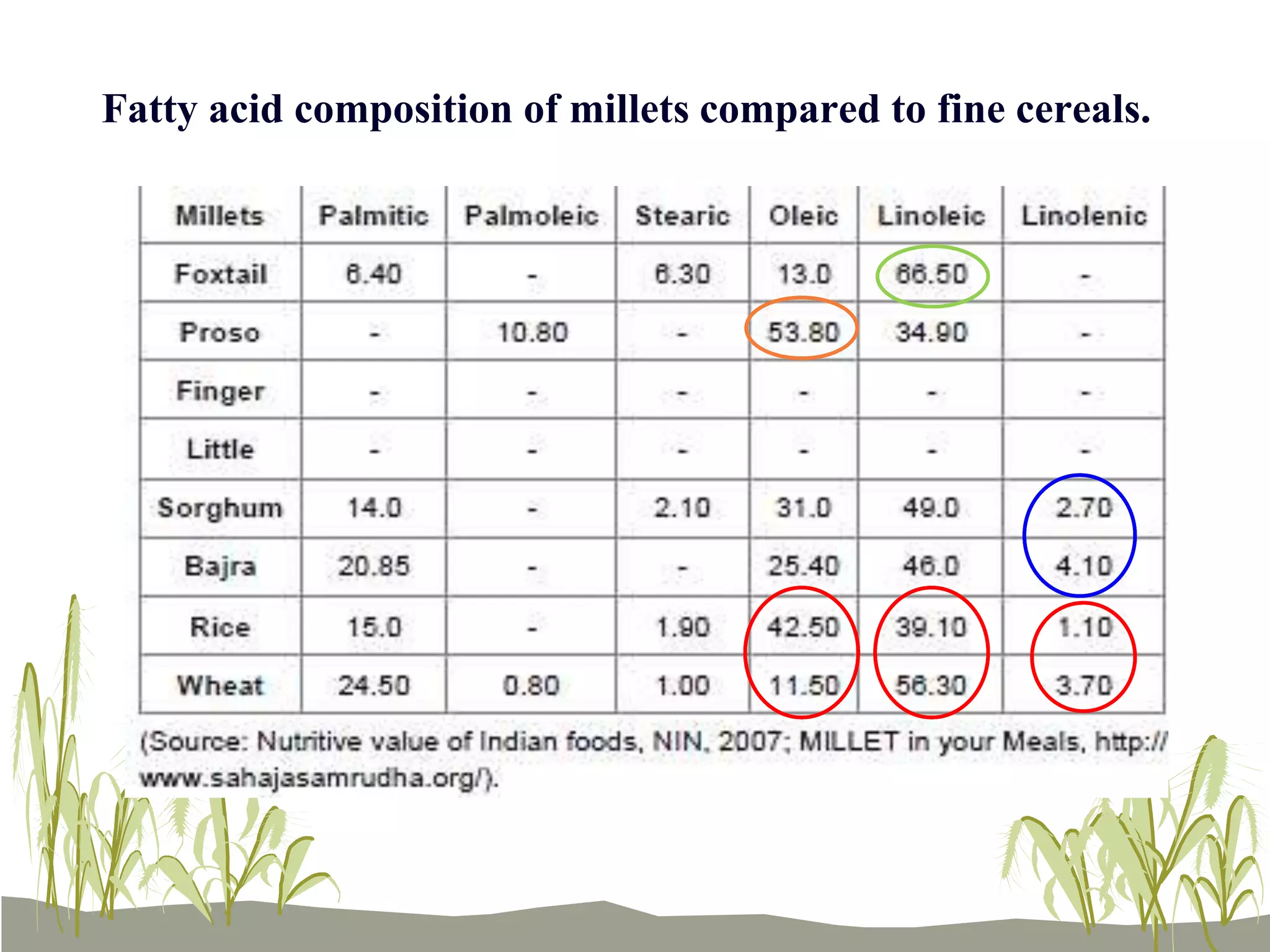 Status, Scope and challenges in Millet processing | PPTX