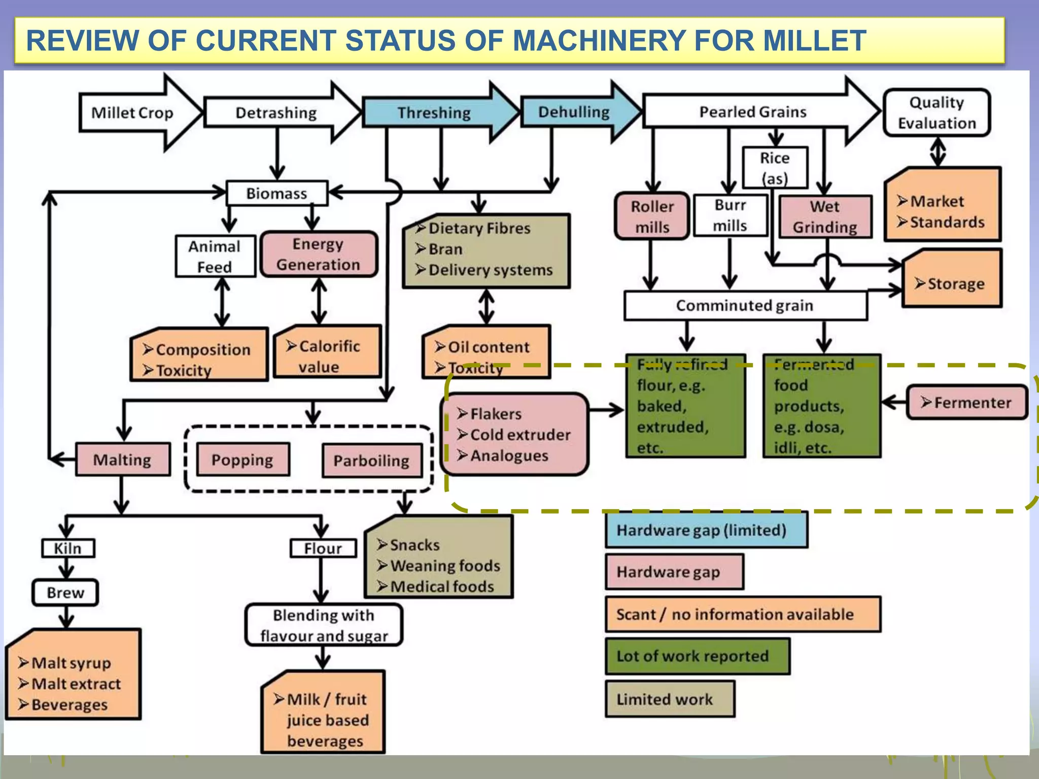 Status, Scope and challenges in Millet processing | PPTX