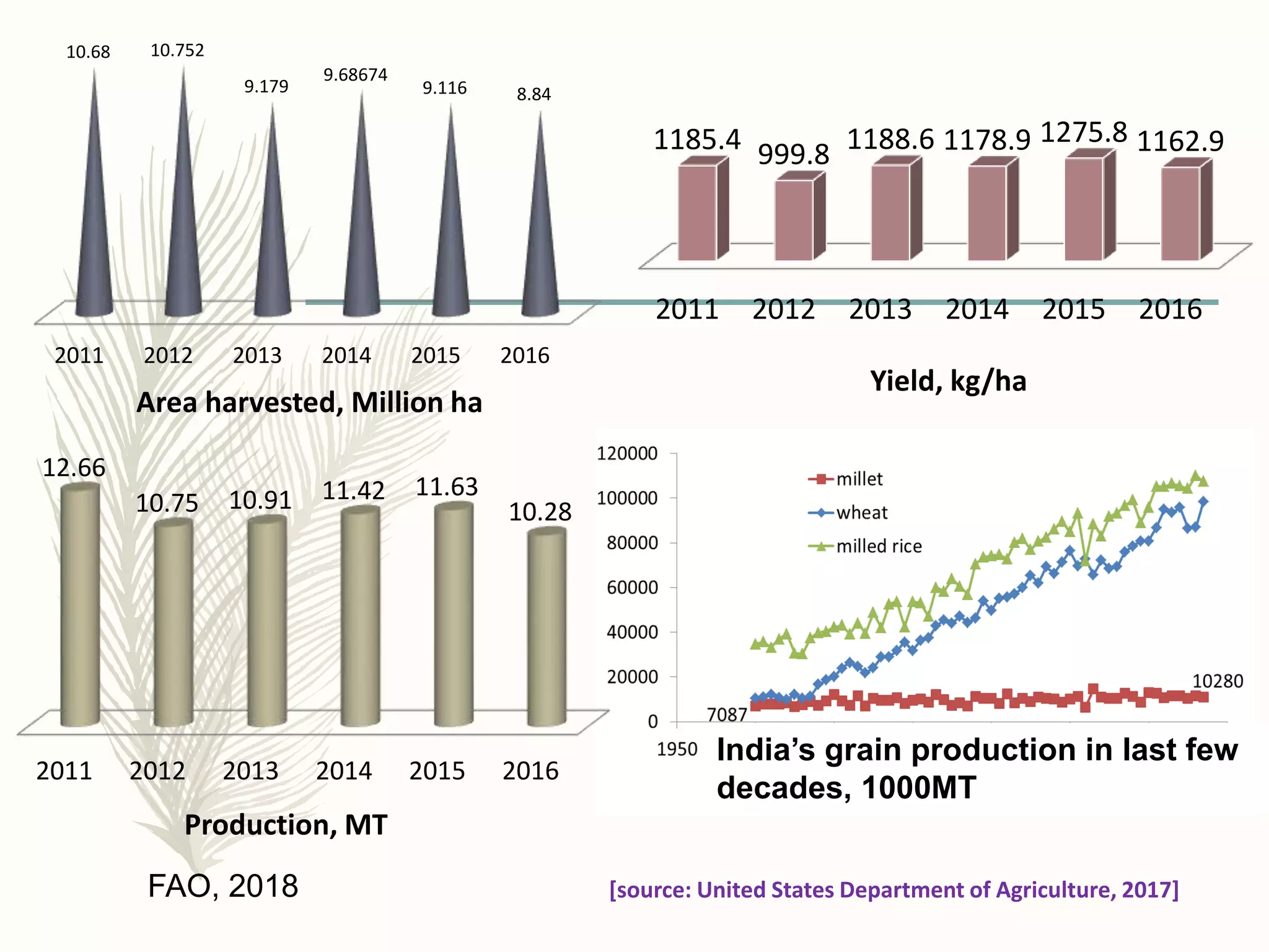 Status, Scope and challenges in Millet processing | PPTX