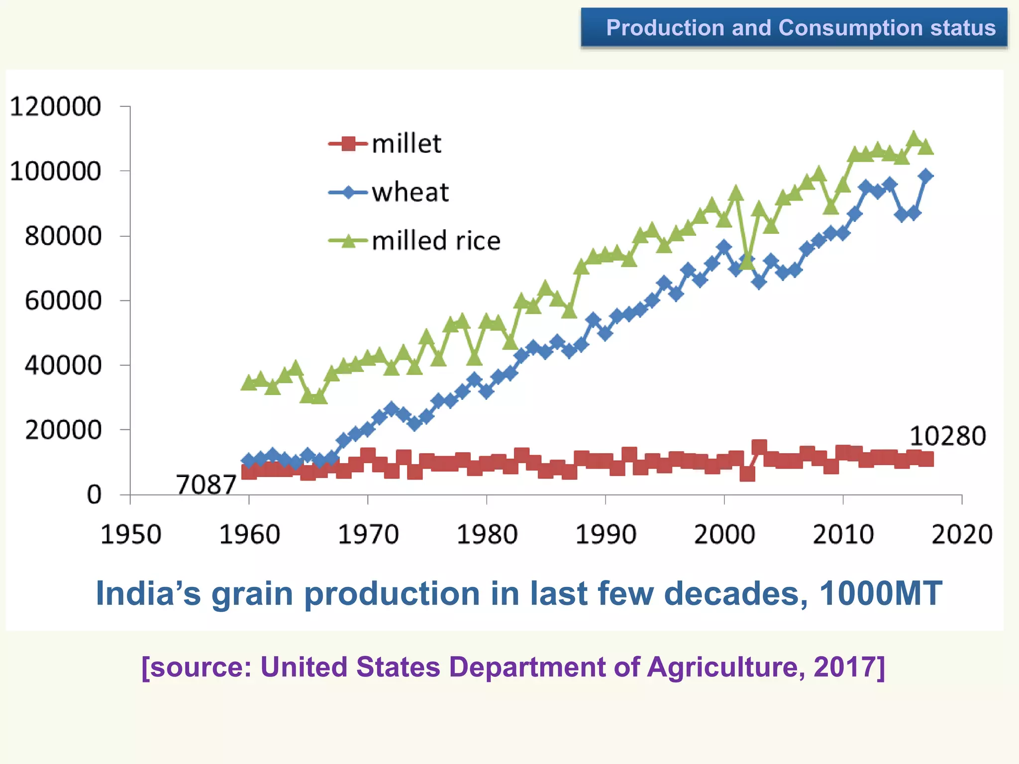 Status, Scope and challenges in Millet processing | PPTX