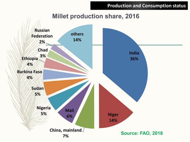 Status, Scope and challenges in Millet processing | PPTX | Commodities ...