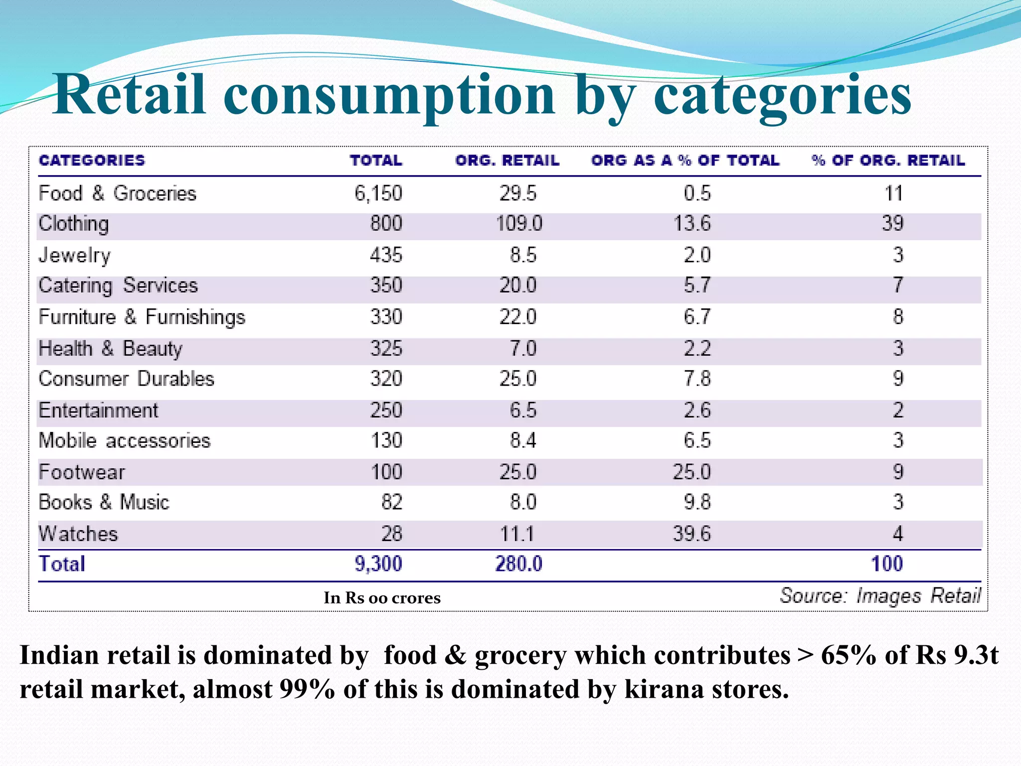 Retail sector in India | PPTX