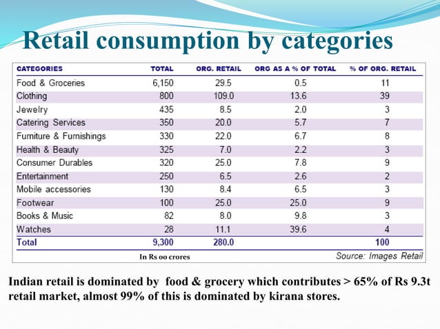 Retail sector in India | PPTX | Retail Industry | Industries