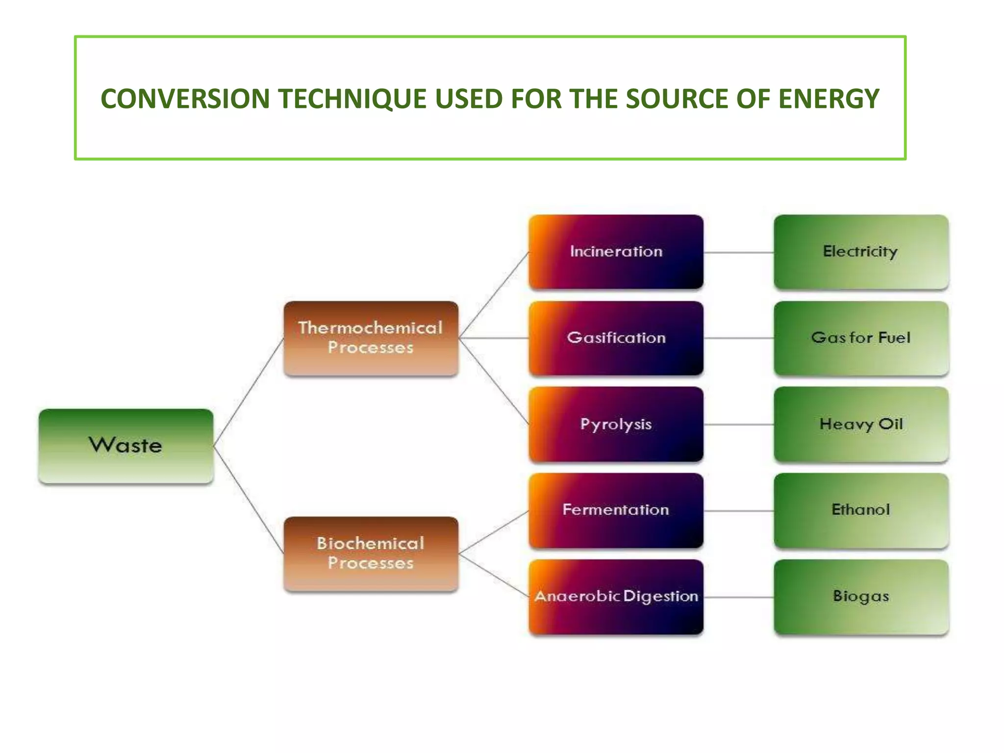 WASTE TO ENERGY PRESENTATION | PPTX