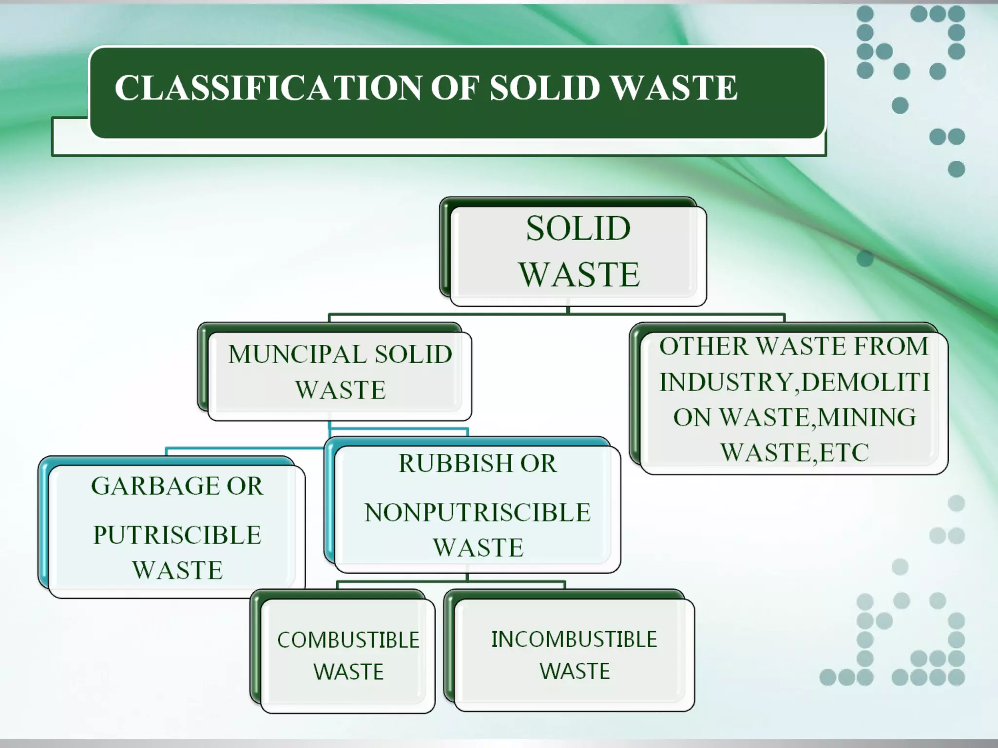 SOLID WASTE MANAGEMENT | PPT