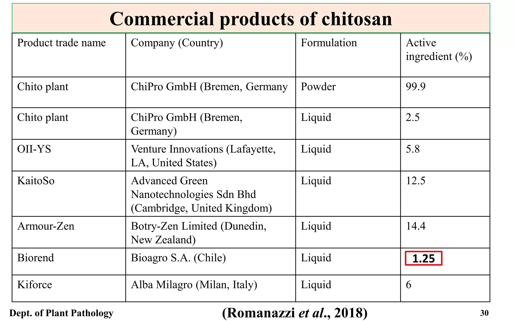 Role of chitosan in Post Harvest Disease Management | PPTX