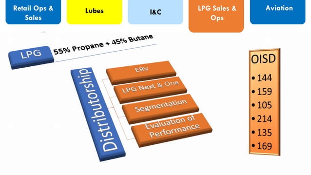 In this ppt what are the different business units of bpcl is mentioned ...