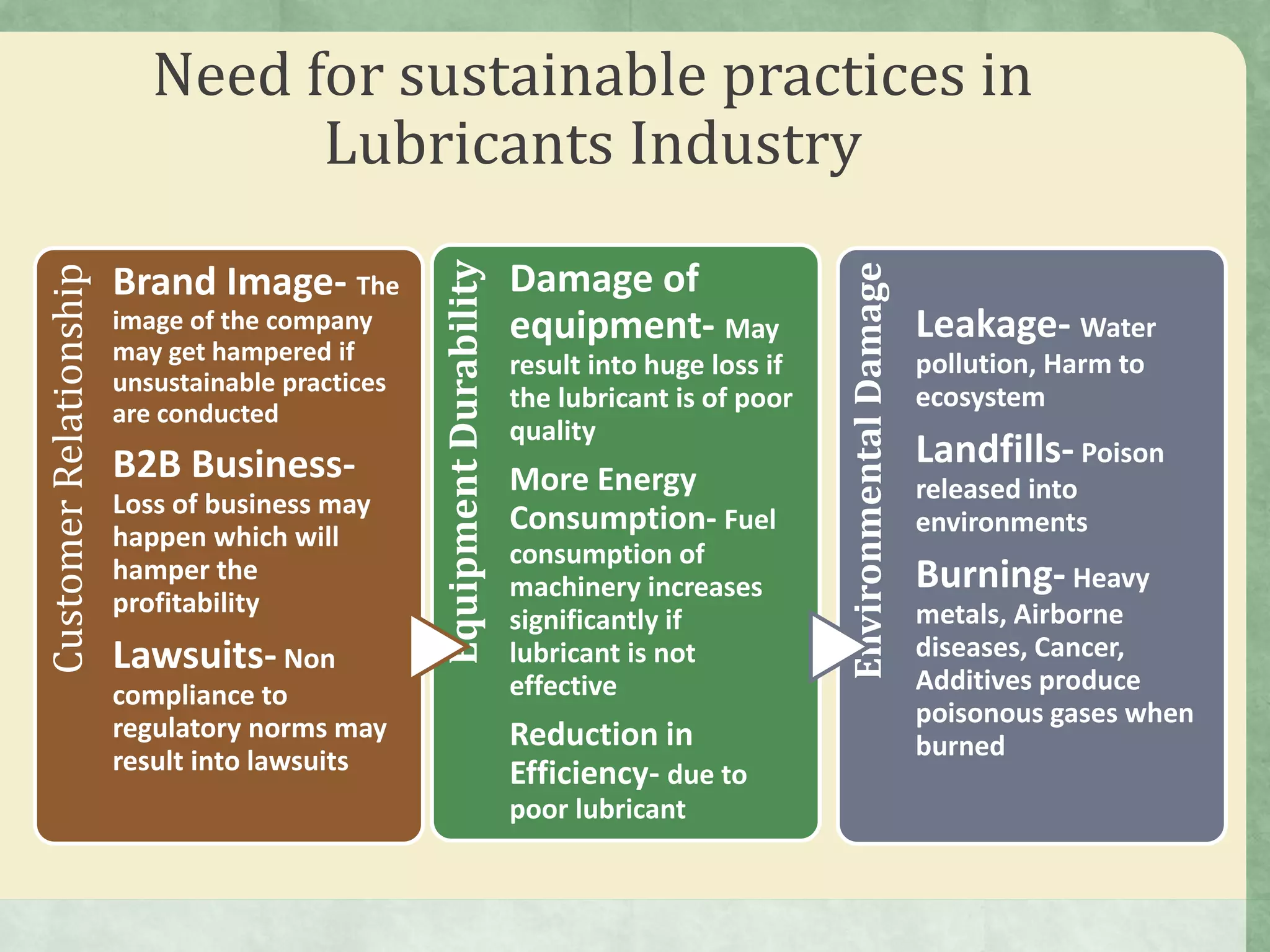Sustainable Practices in Lubricant Industry | PPT