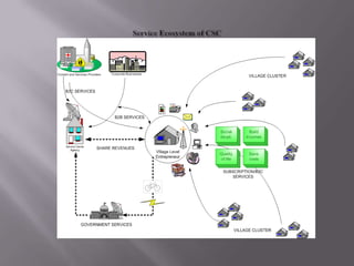 common service center Unlocking the potential of rural India | PPTX