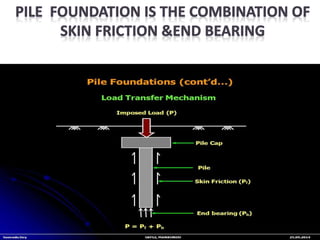 pile foundation of burj khalifa | PPTX