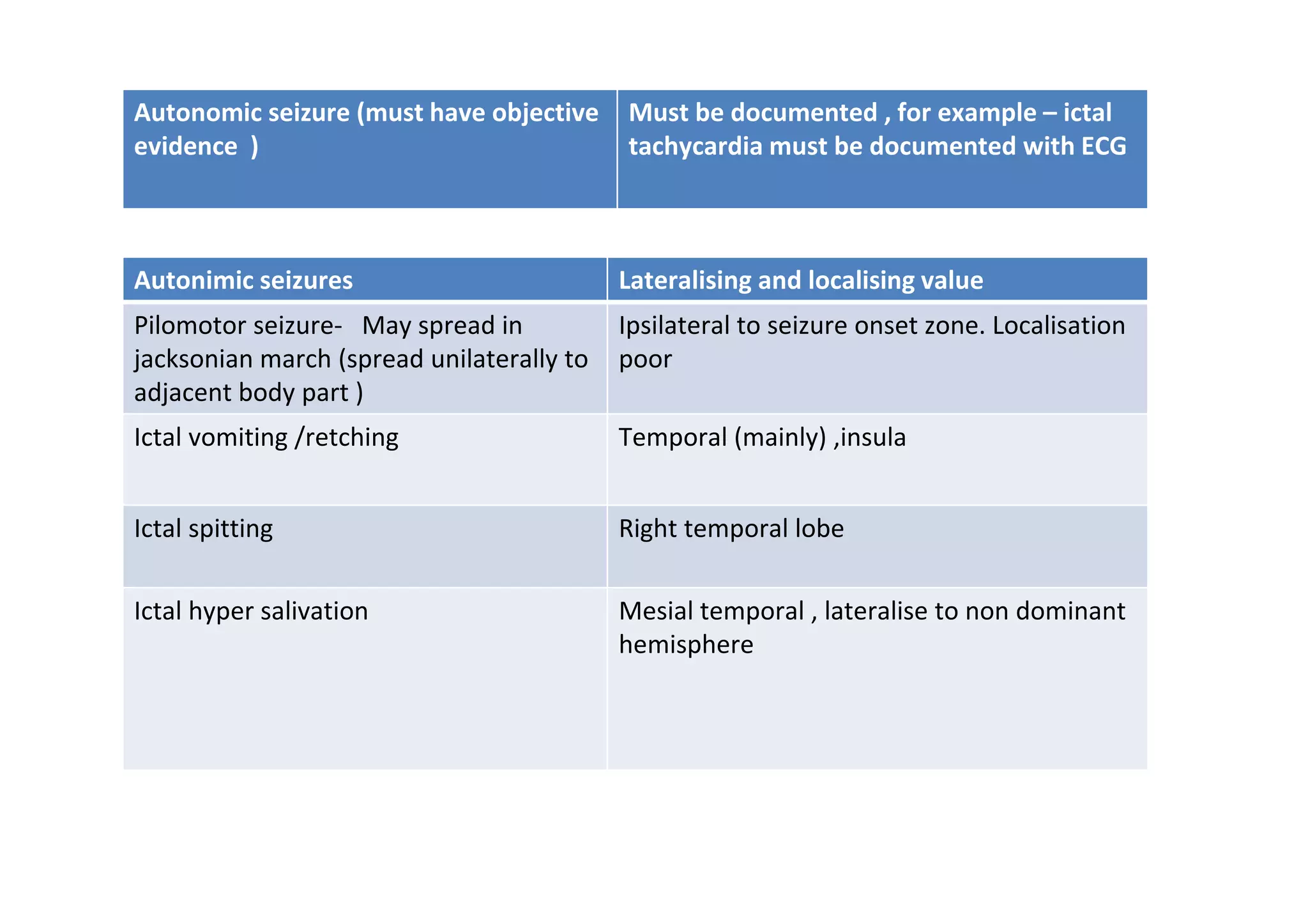 semiological classification of seizure, localisation and lateralisation ...