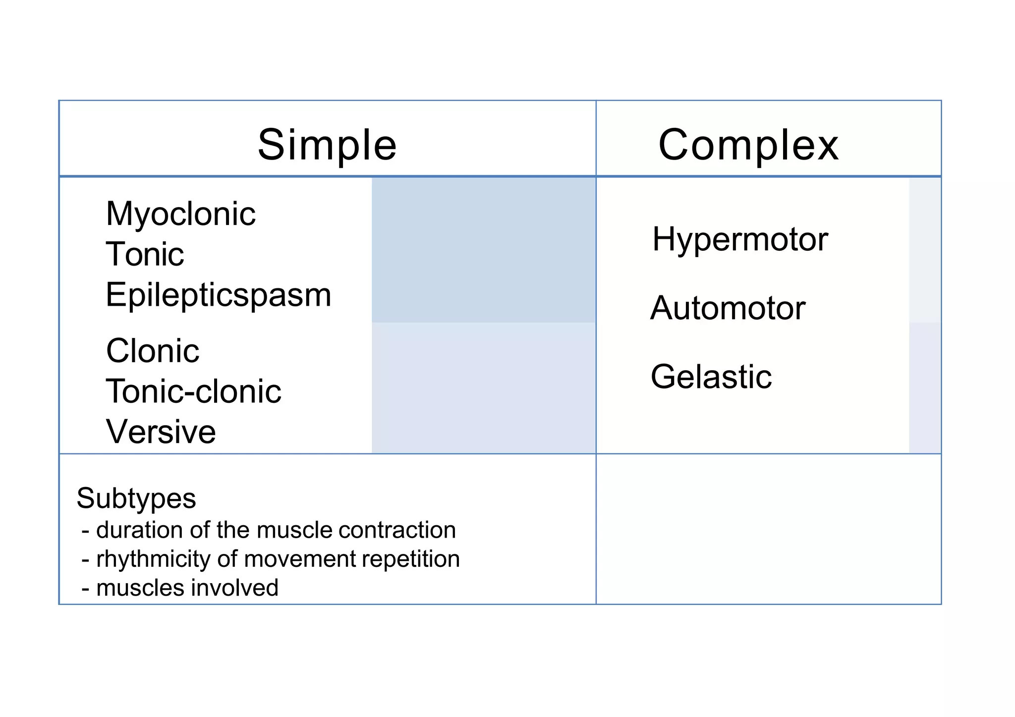 semiological classification of seizure, localisation and lateralisation ...