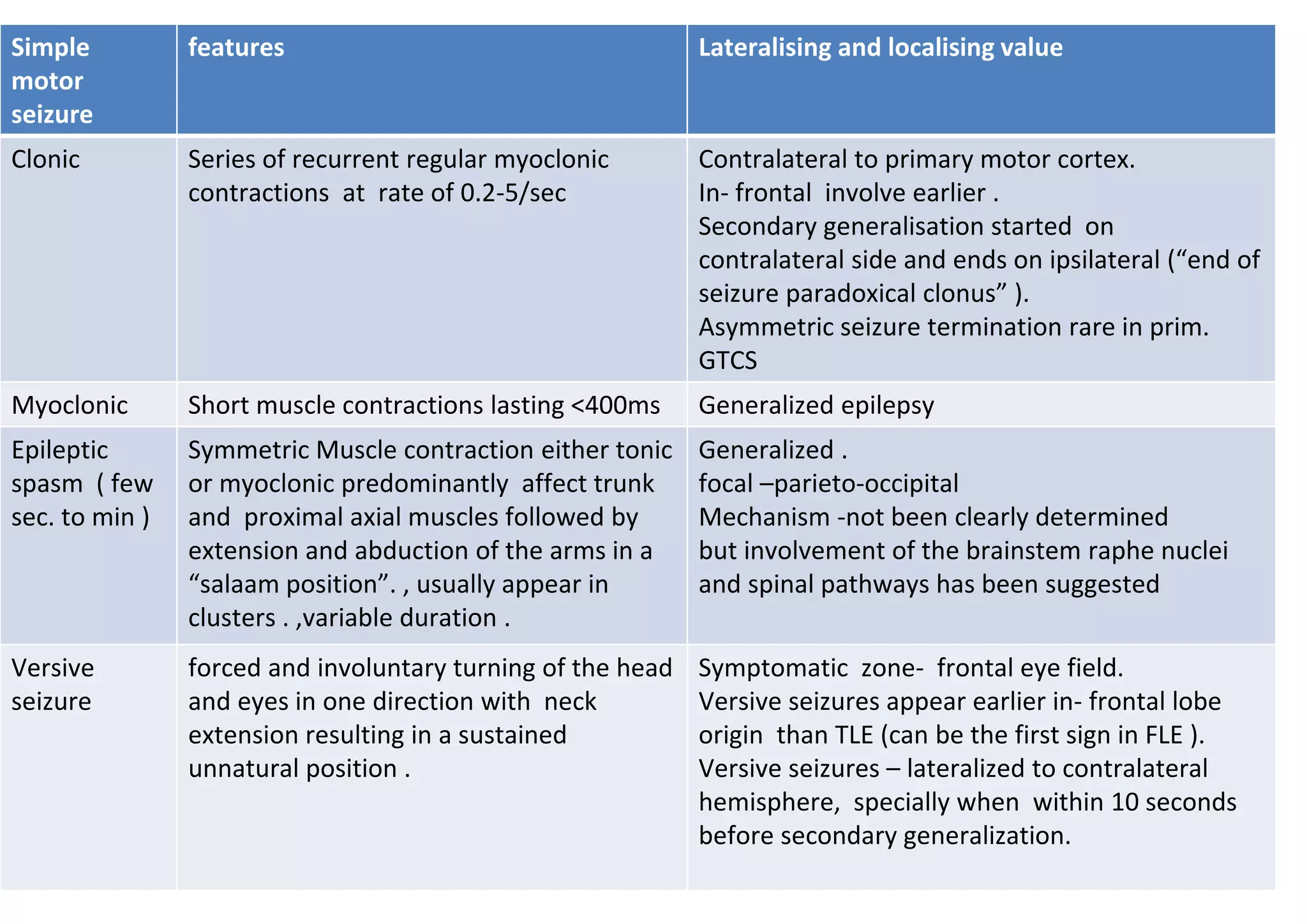 semiological classification of seizure, localisation and lateralisation ...