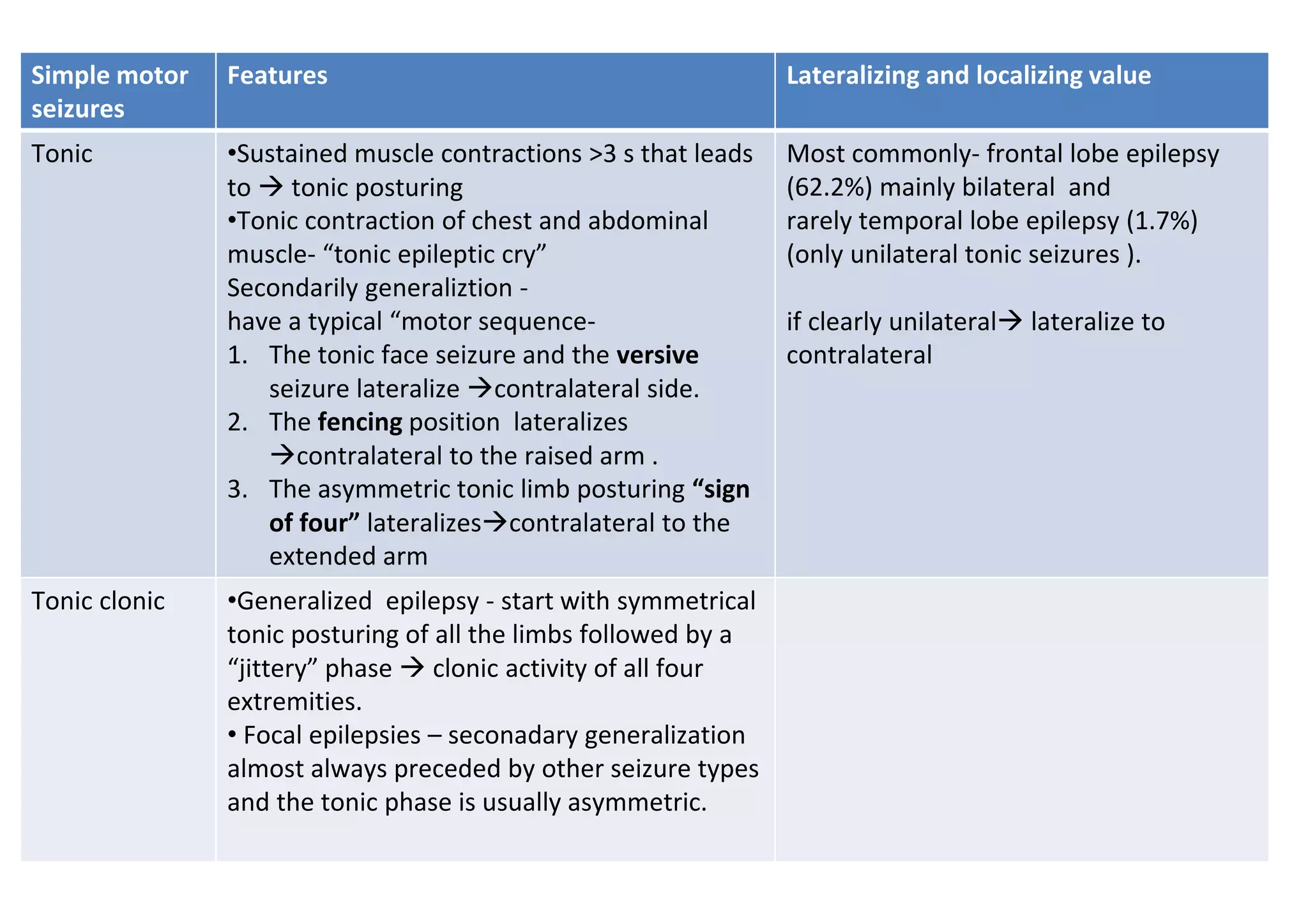 semiological classification of seizure, localisation and lateralisation ...