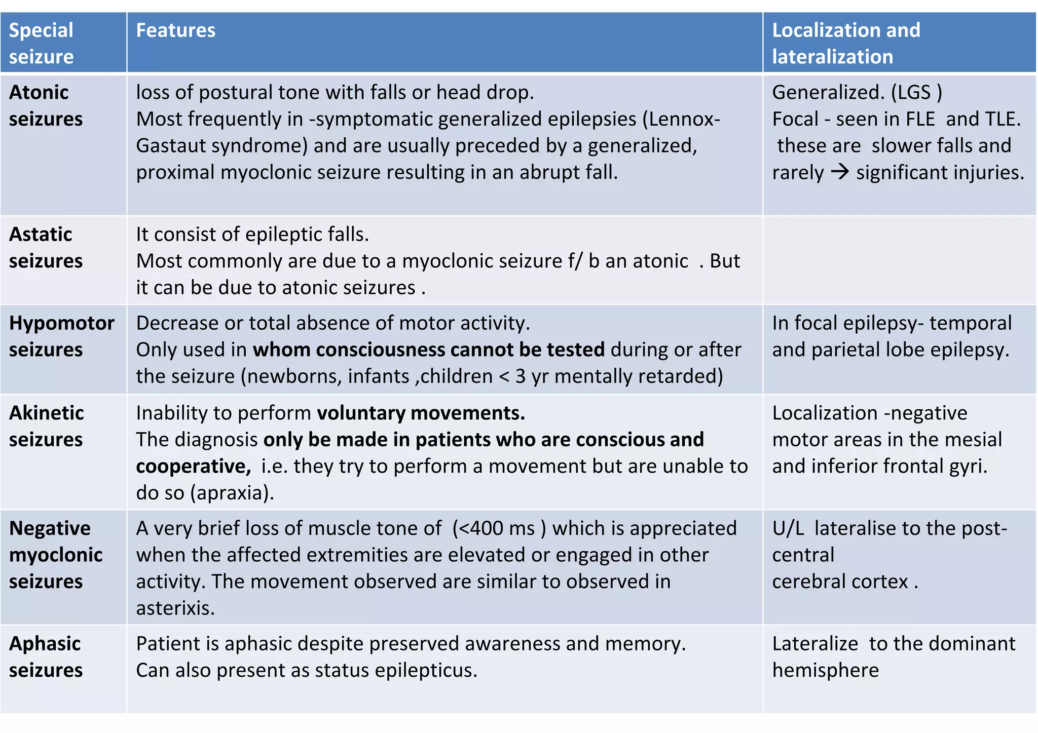 semiological classification of seizure, localisation and lateralisation ...