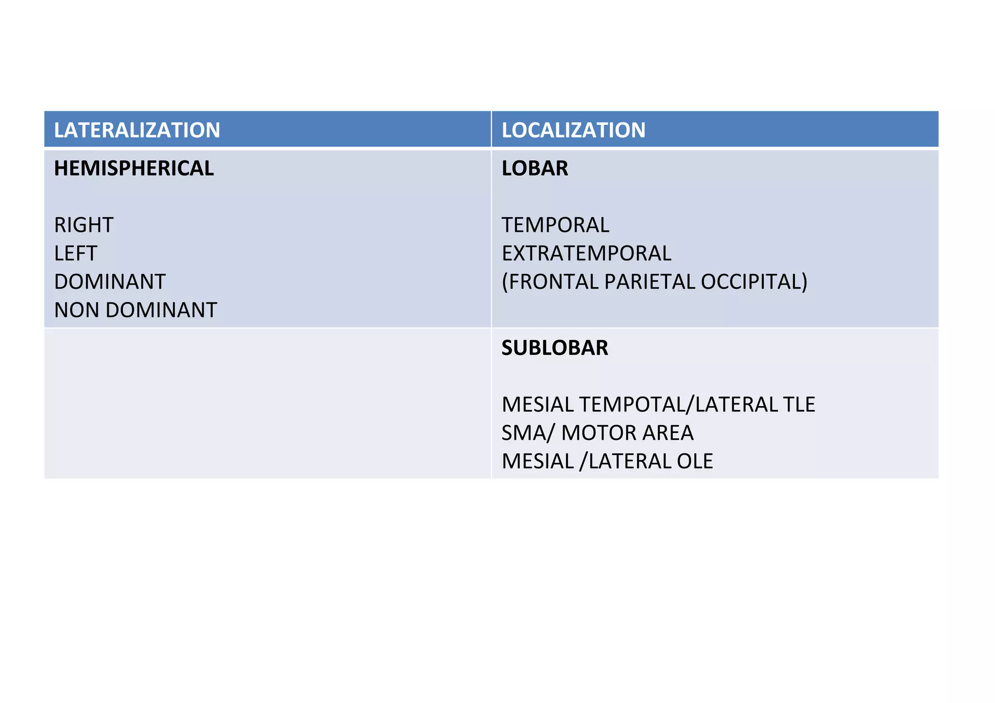 semiological classification of seizure, localisation and lateralisation ...