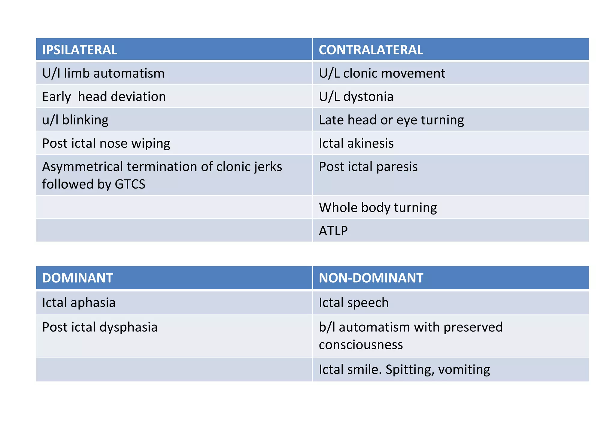 semiological classification of seizure, localisation and lateralisation ...