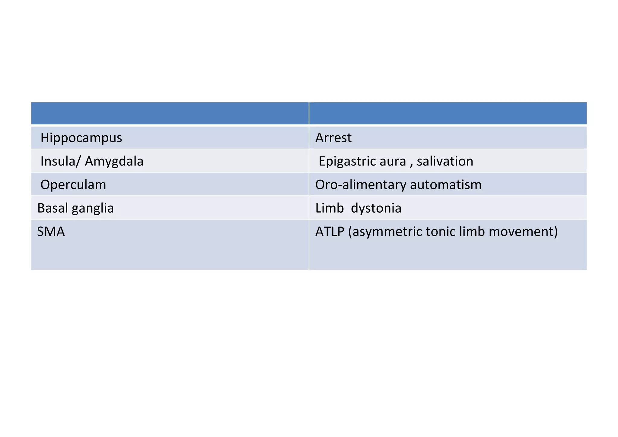 semiological classification of seizure, localisation and lateralisation ...