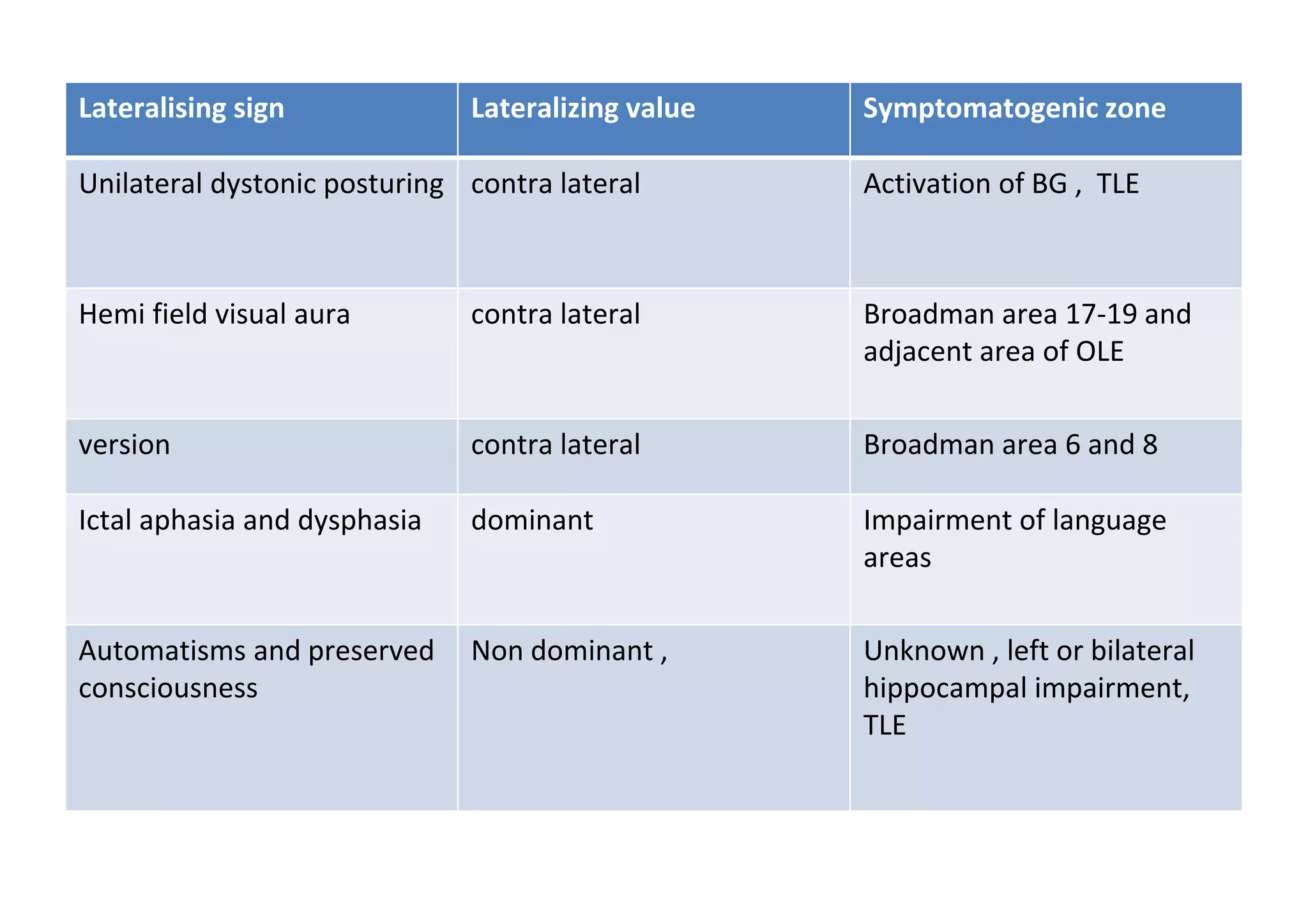 semiological classification of seizure, localisation and lateralisation ...