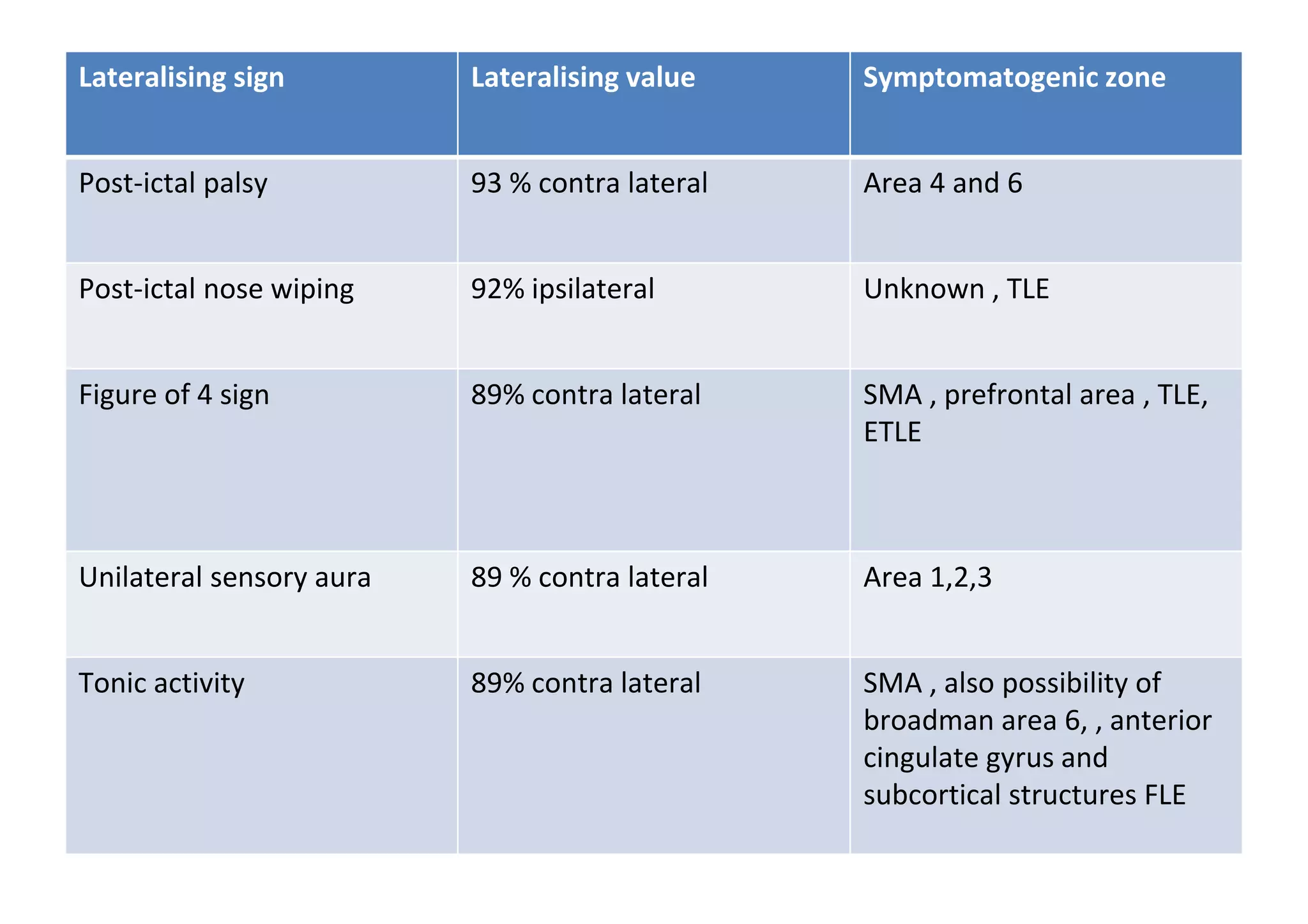 semiological classification of seizure, localisation and lateralisation ...