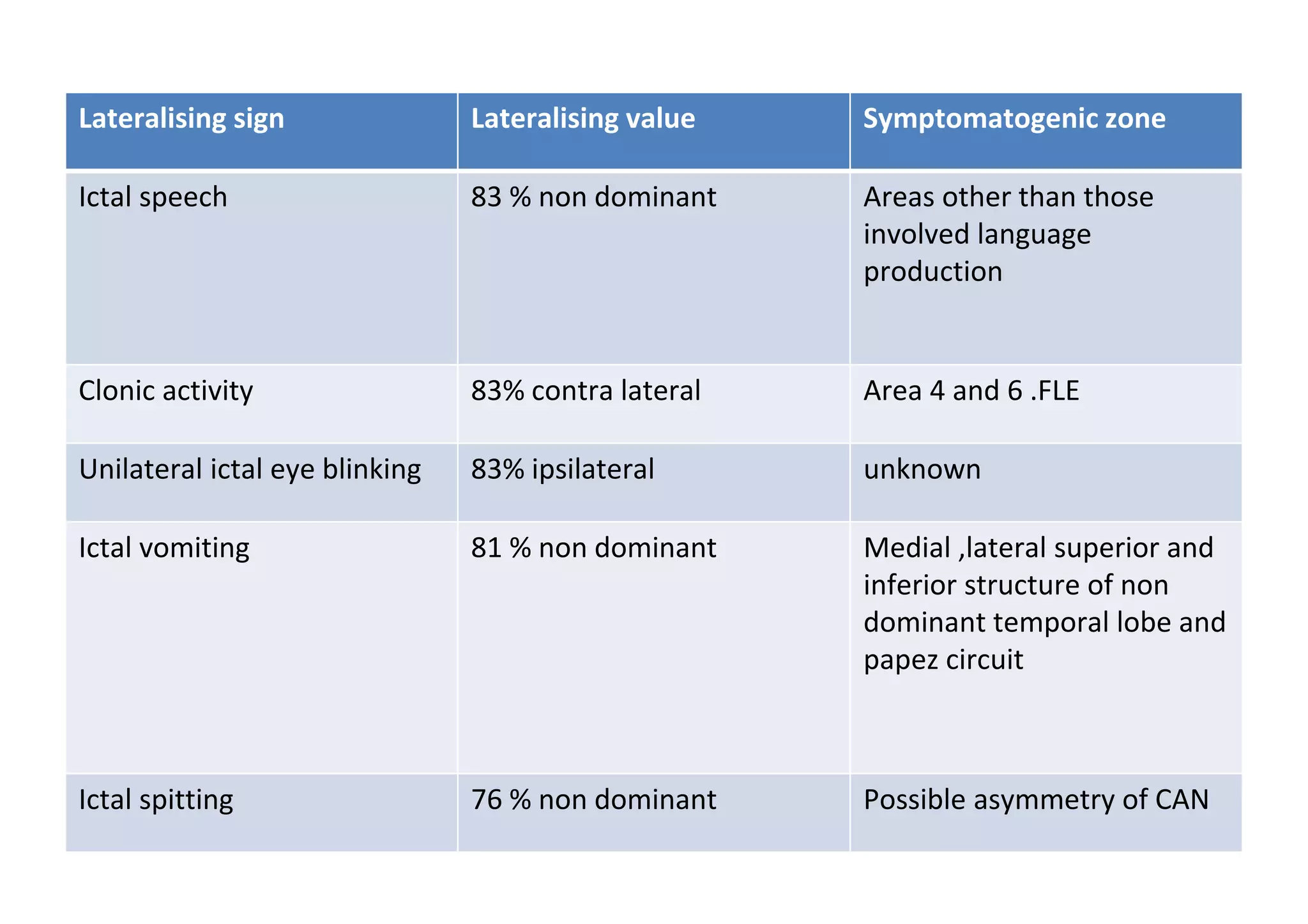 semiological classification of seizure, localisation and lateralisation ...