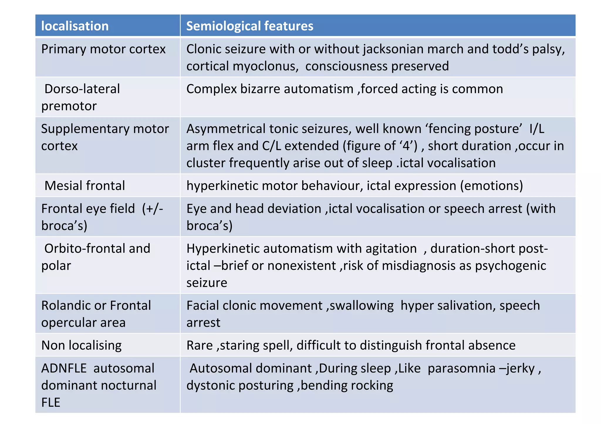 semiological classification of seizure, localisation and lateralisation ...