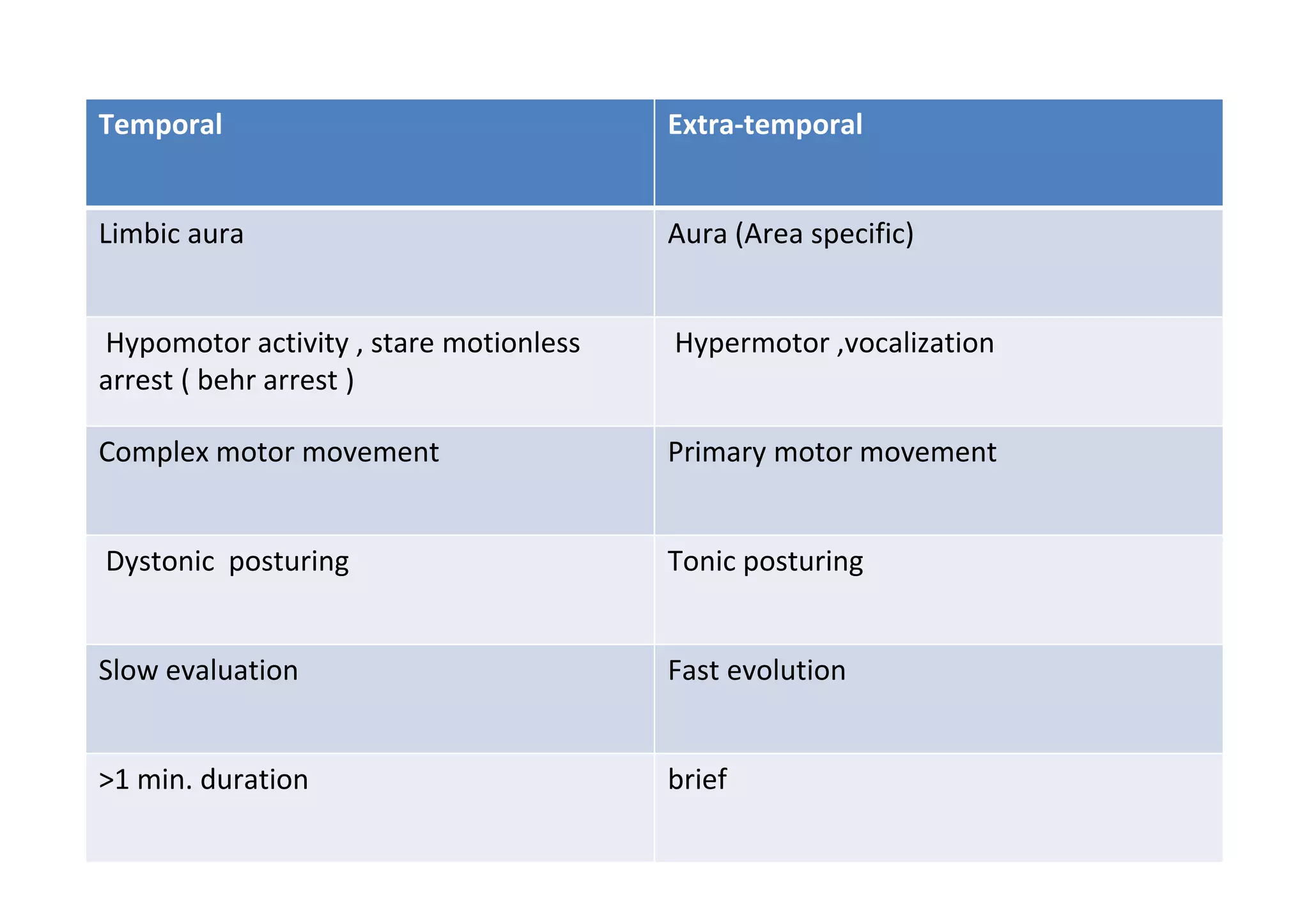 semiological classification of seizure, localisation and lateralisation ...