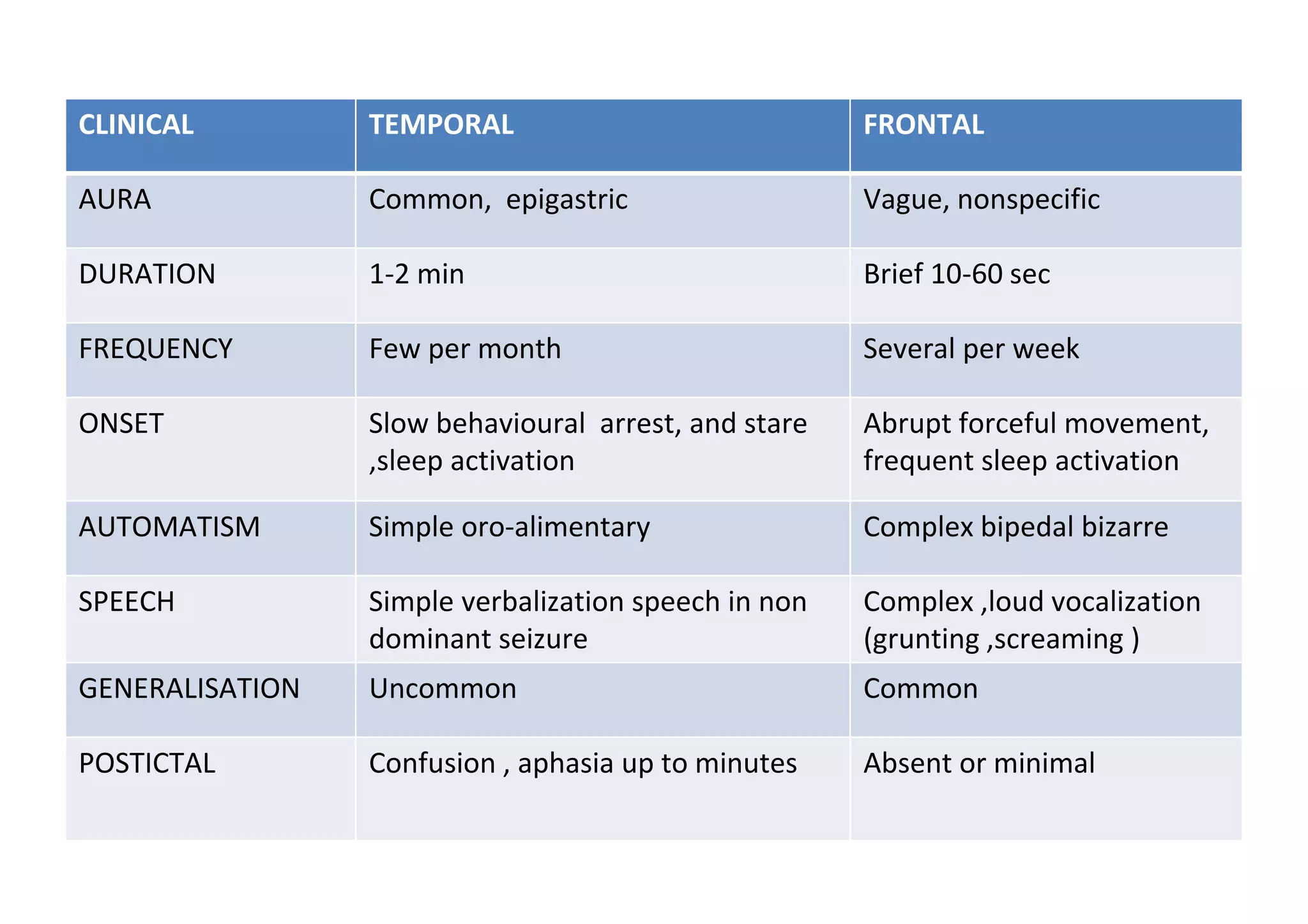 Semiological Classification Of Seizure Localisation And Lateralisation Ppt