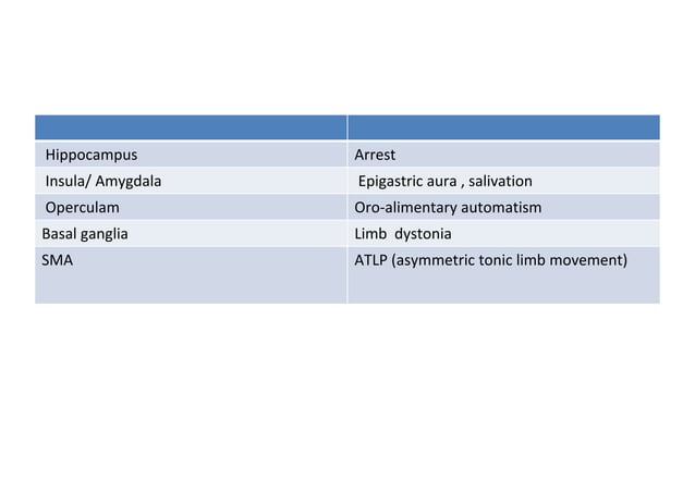 semiological classification of seizure, localisation and lateralisation ...