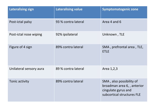 semiological classification of seizure, localisation and lateralisation ...
