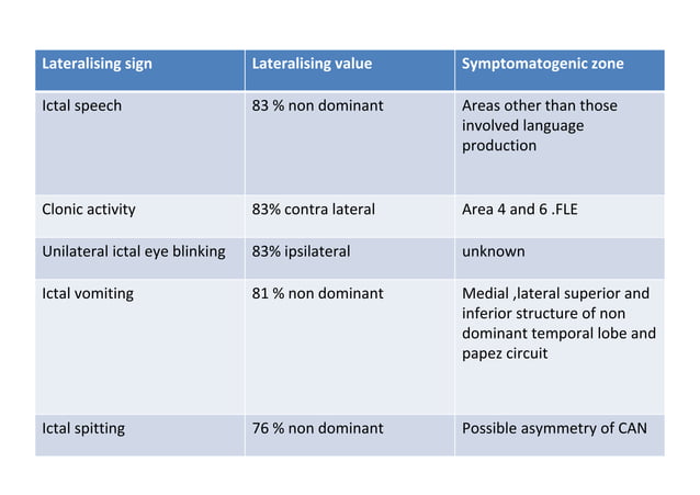 semiological classification of seizure, localisation and lateralisation ...