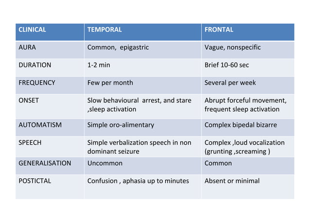 semiological classification of seizure, localisation and lateralisation ...