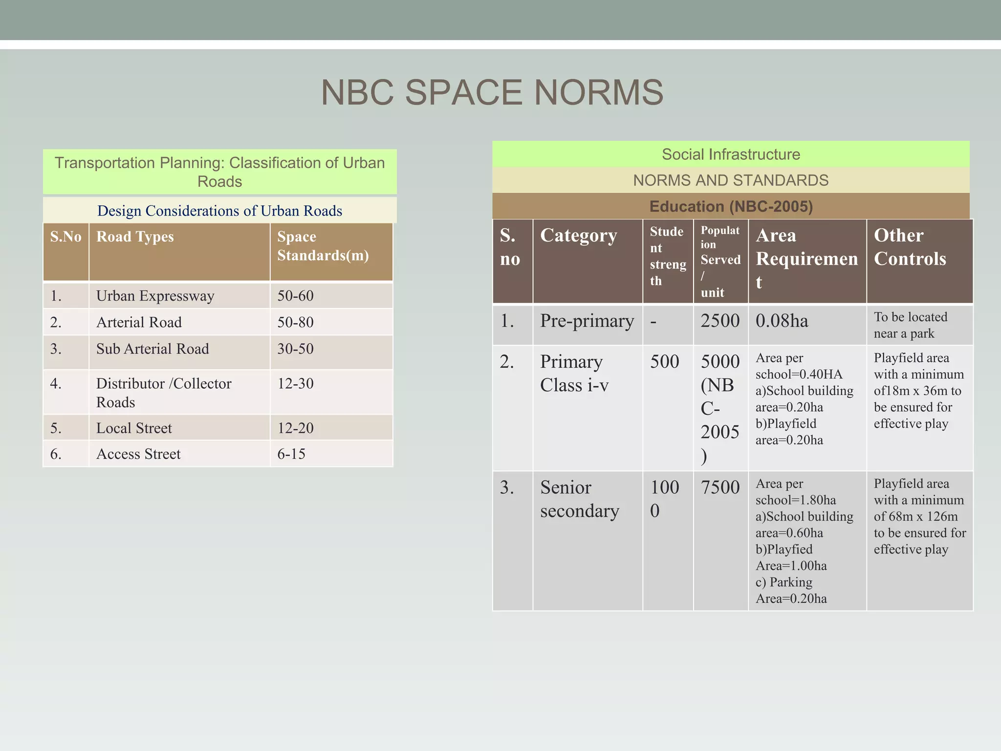 Final ppt space norms and nbc | PPTX