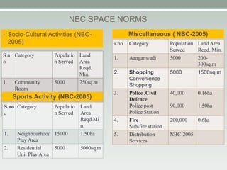 Final ppt space norms and nbc | PPTX