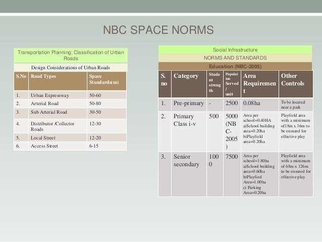 Final ppt space norms and nbc