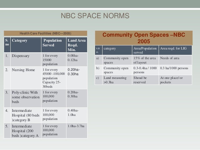 Final ppt space norms and nbc