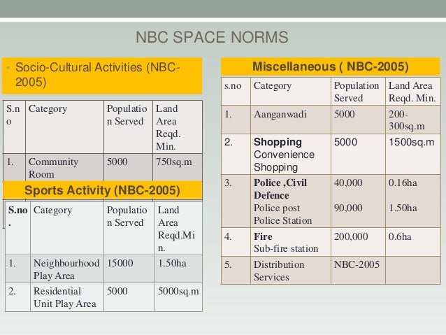 Final ppt space norms and nbc