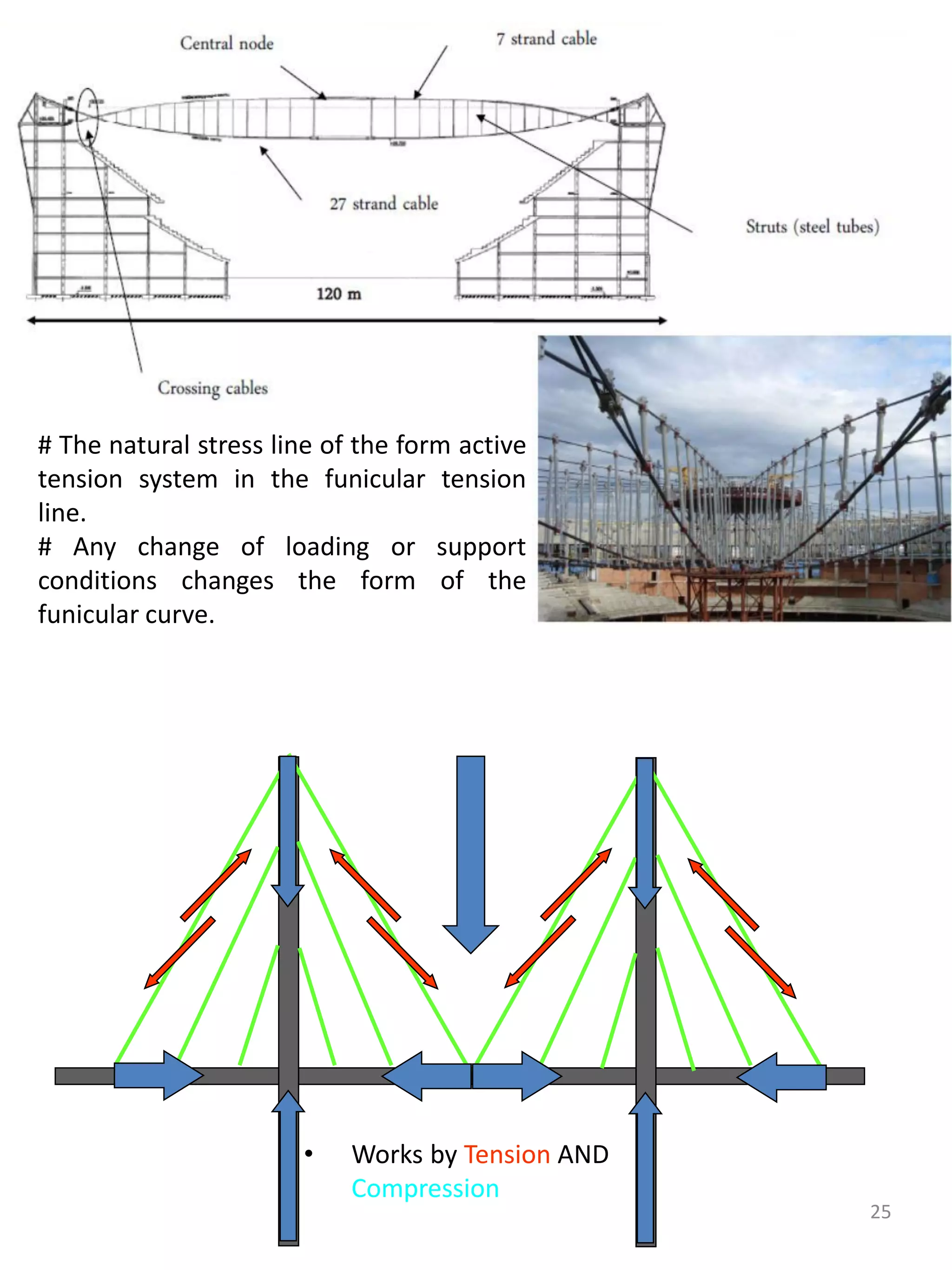 Form active structure system (1) | PDF