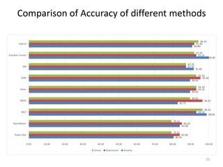 Assessment of Anxiety,Depression and Stress using Machine Learning ...