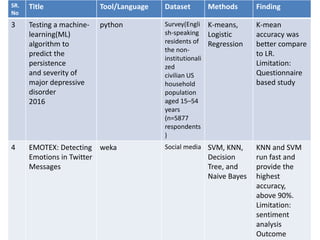 Assessment of Anxiety,Depression and Stress using Machine Learning ...