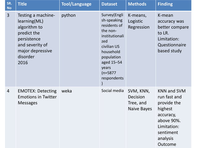 Assessment of Anxiety,Depression and Stress using Machine Learning ...