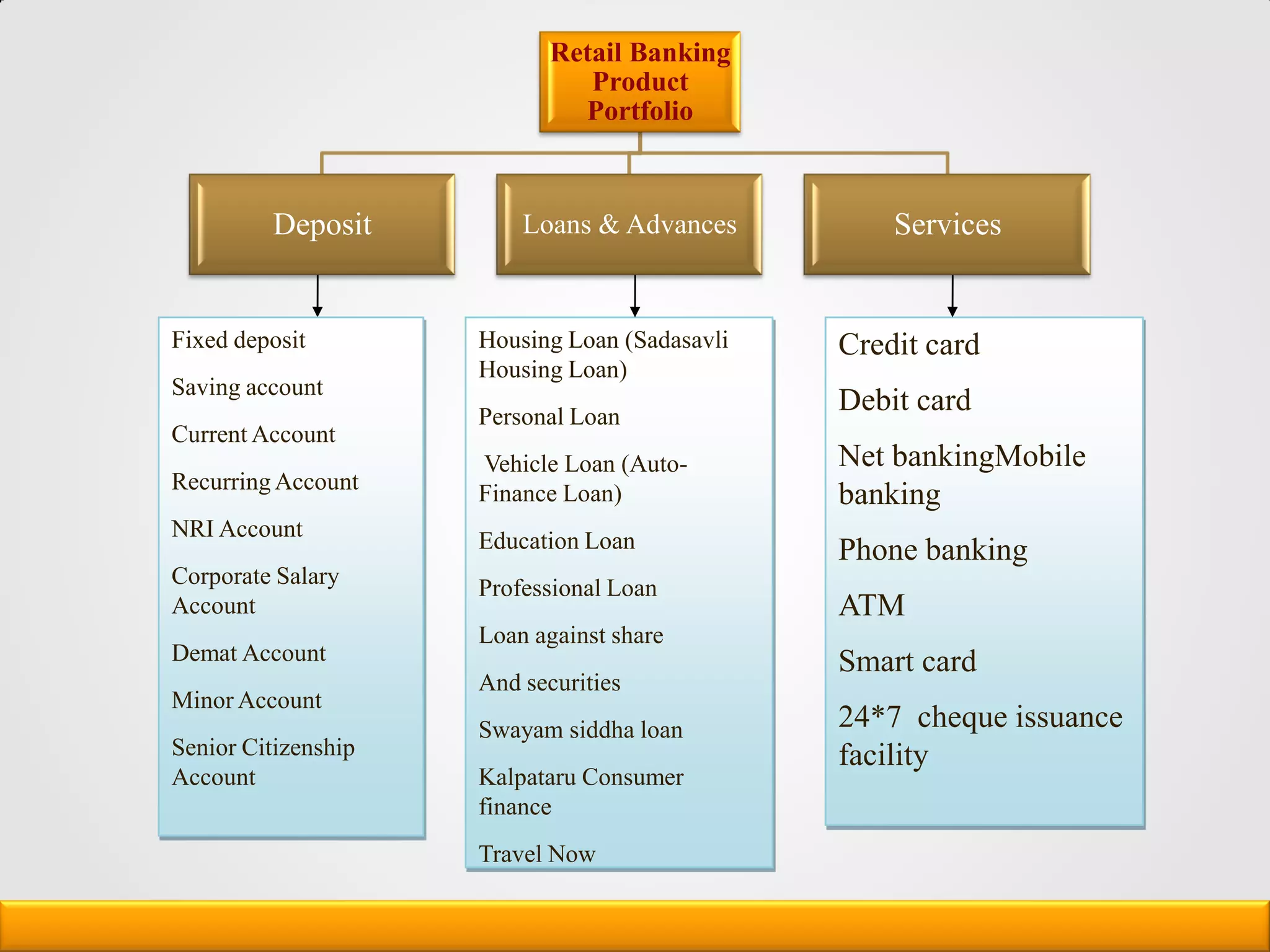"Retail banking system in India" | PDF | Home Financing | Personal Debt