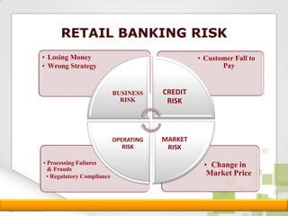 "Retail banking system in India" | PDF | Home Financing | Personal Debt