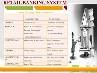"Retail banking system in India" | PDF | Home Financing | Personal Debt