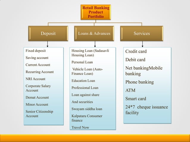 "Retail banking system in India" | PDF | Home Financing | Personal Debt