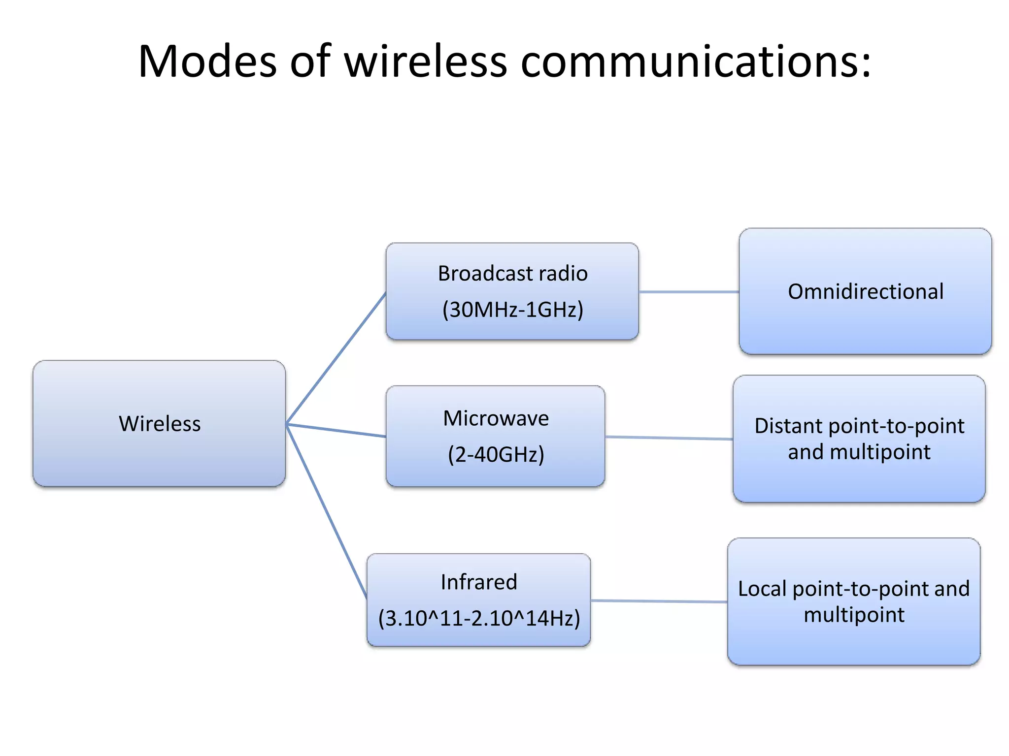 Final ppt wireless | PPT